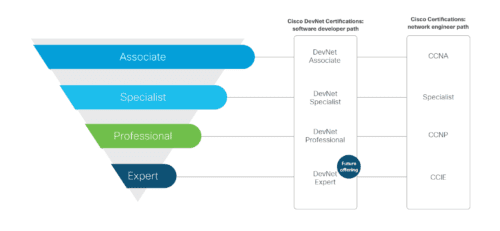 DevNet Certification: Cisco's New Direction. Cisco DevNet, Programmable ...