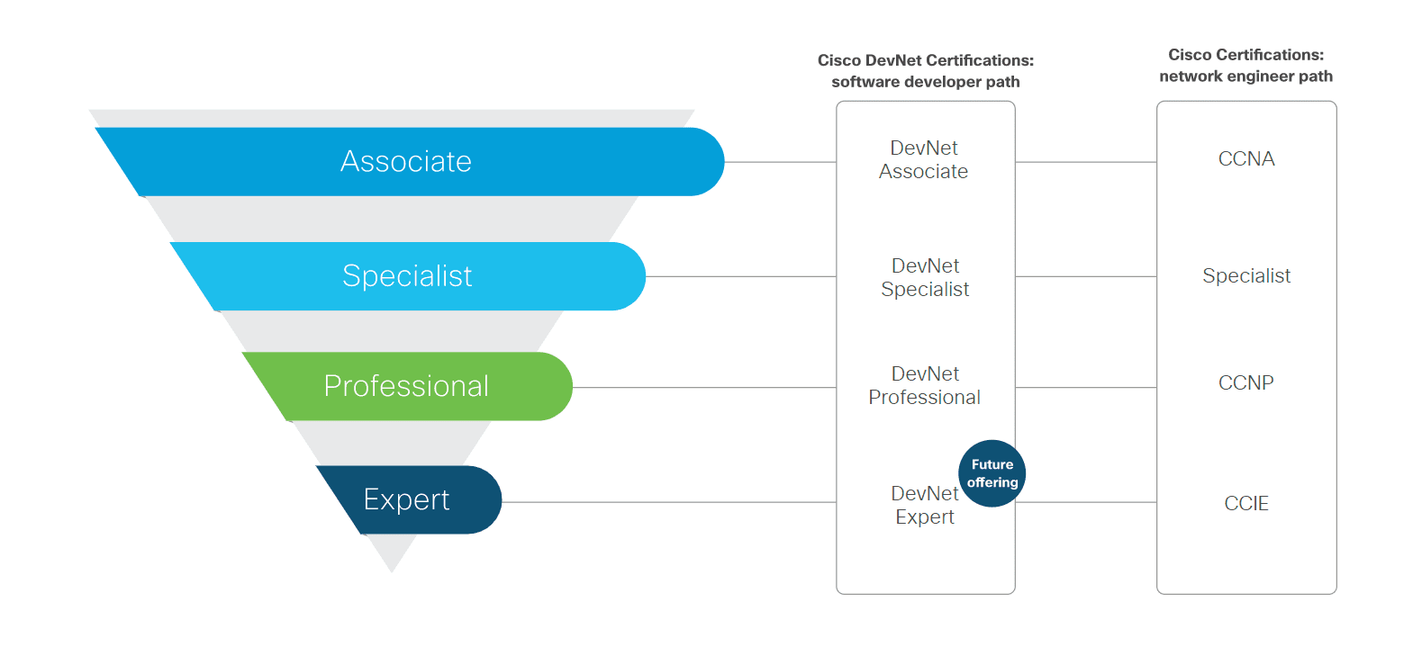 DevNet Certification: Cisco's New Direction. Cisco DevNet, Programmable ...