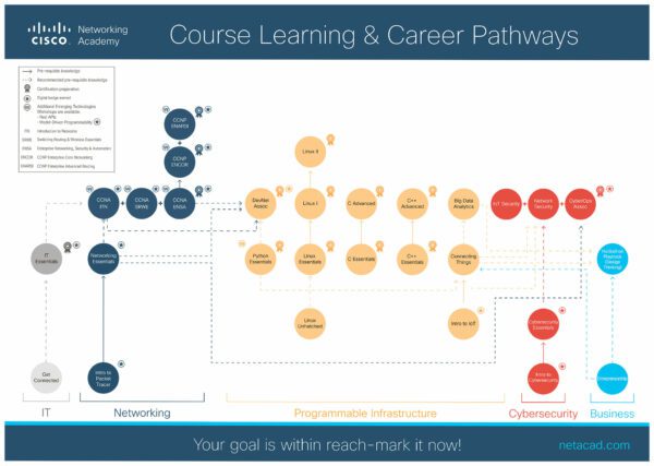 Digital Badges: Cisco Digital Badges at SEDICOMM University - Cisco ...