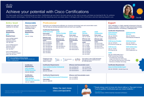 Nova certificação Cisco: CCNA Cisco, cursos CCNP